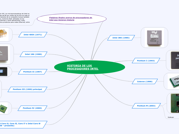 HISTORIA DE LOS PROCESADORES INTEL - Mind Map